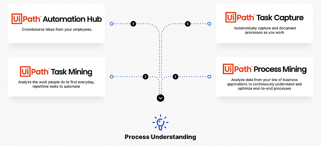 Del Happy Path al Reality Path: Process Mining by UiPath – Devol – RPA