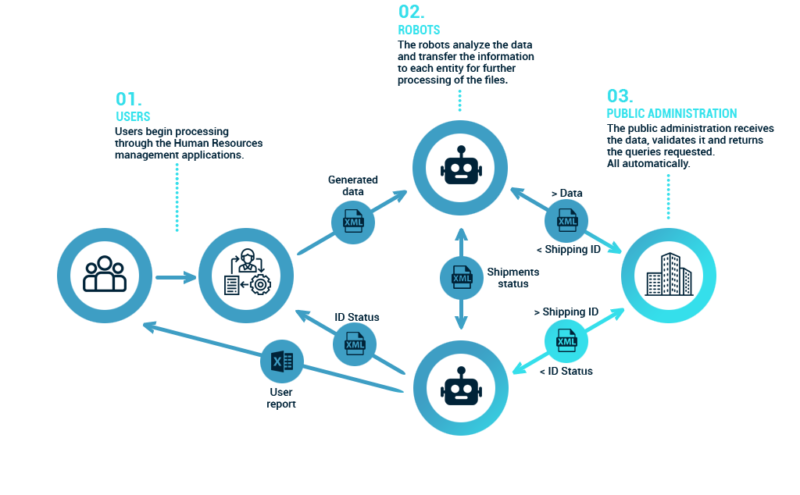 Comunications with administrations – Devol Robotics Automation
